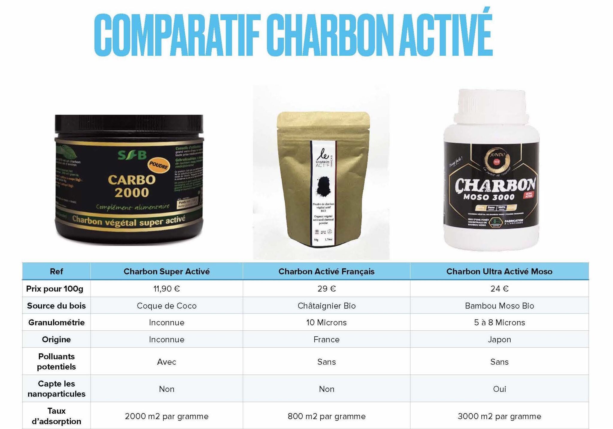 3 formes de charbon activé au banc d'essai - Réponses Bio